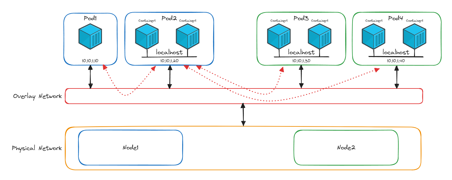 Demystifying Kubernetes Networking Demystifying Kubernetes Networking